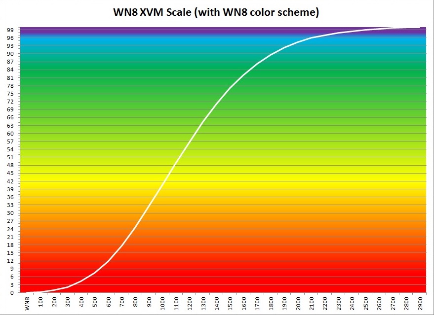 Nowa tabela wartości oczekiwanych WN8 - rykoszet.info